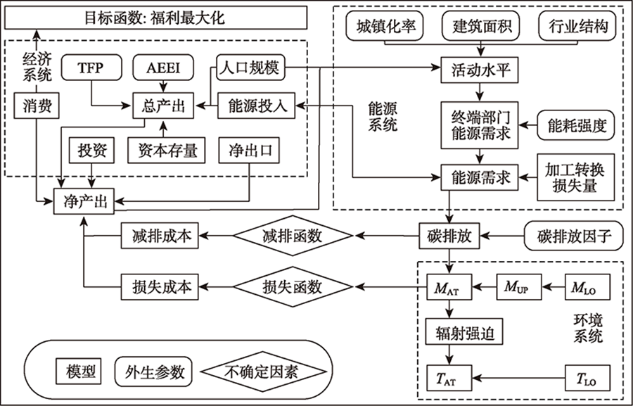Simulating China's carbon emission peak path under different scenarios ...